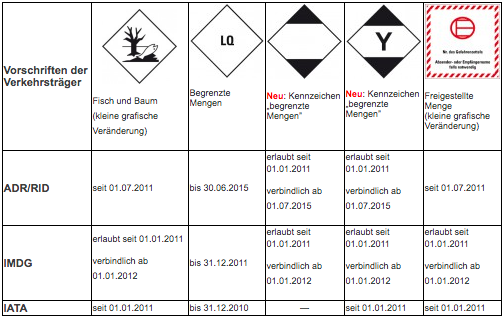 Wie Sie Ihr Gefahrgut richtig kennzeichnen | Kroschke-Blog