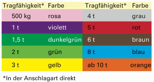 Informationen zu Rundschlingen und Hebebändern | kroschke.com